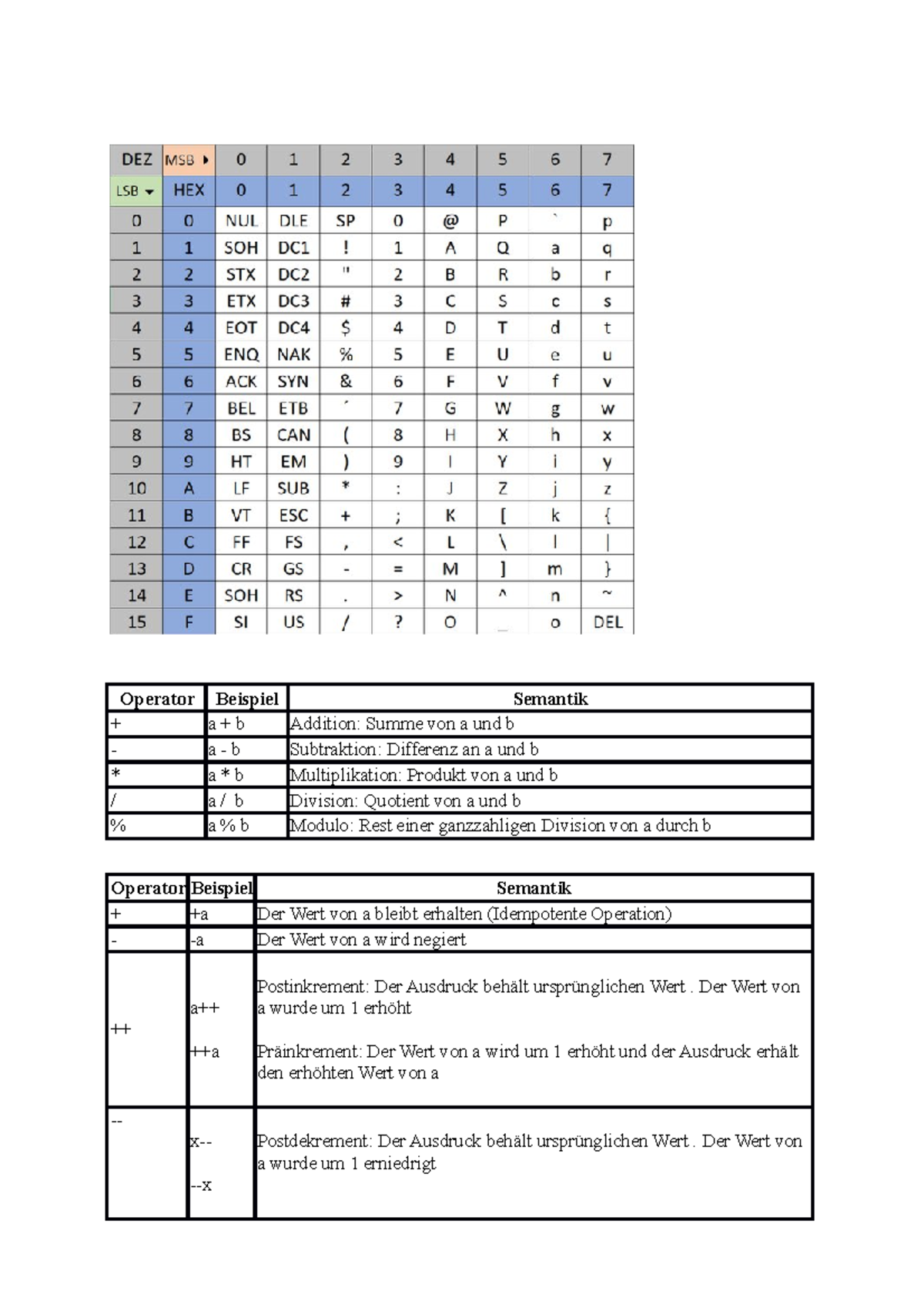Operatoren und Ausdrücke - Operator Beispiel Semantik a + b Addition ...