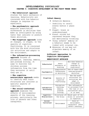 PSY-104 -Chapter-1 - Dev psych notes - Developmental Psychology Chapter ...