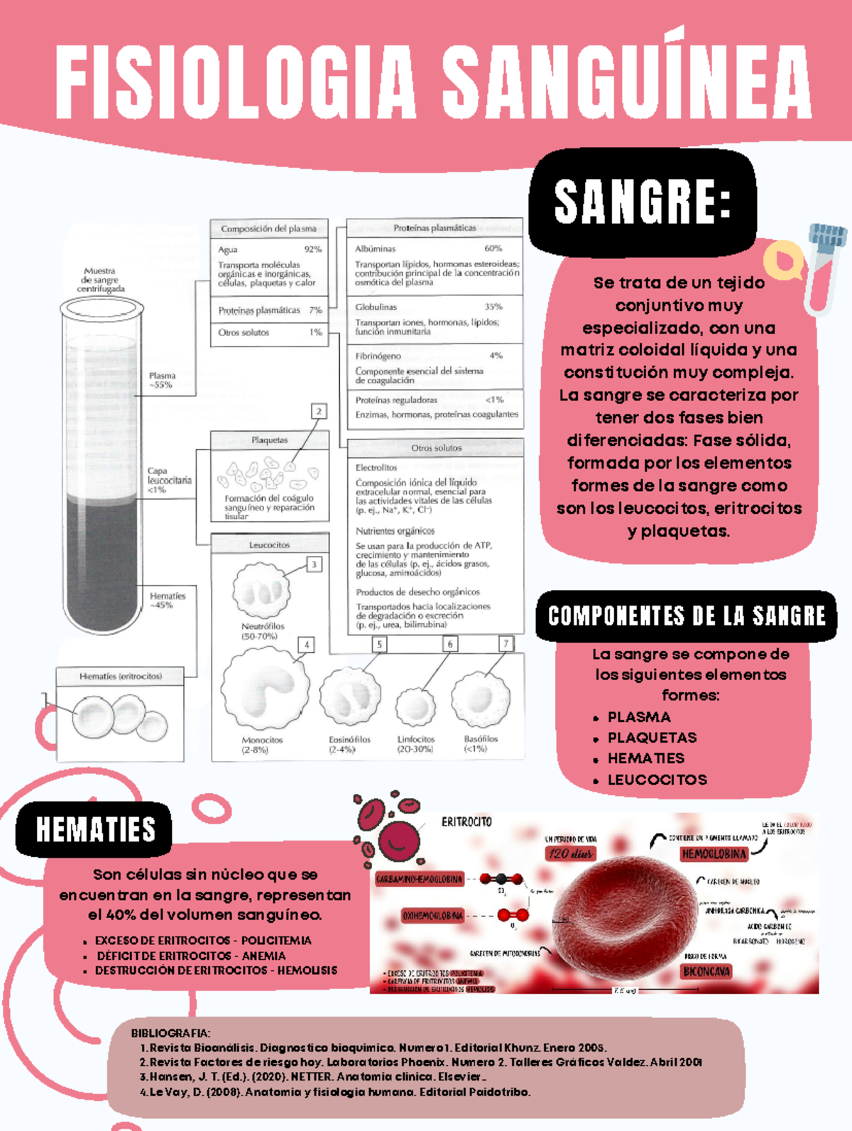 Fisiologia sanguinea Infografía - SANGRE: PLASMA PLAQUETAS HEMATIES ...