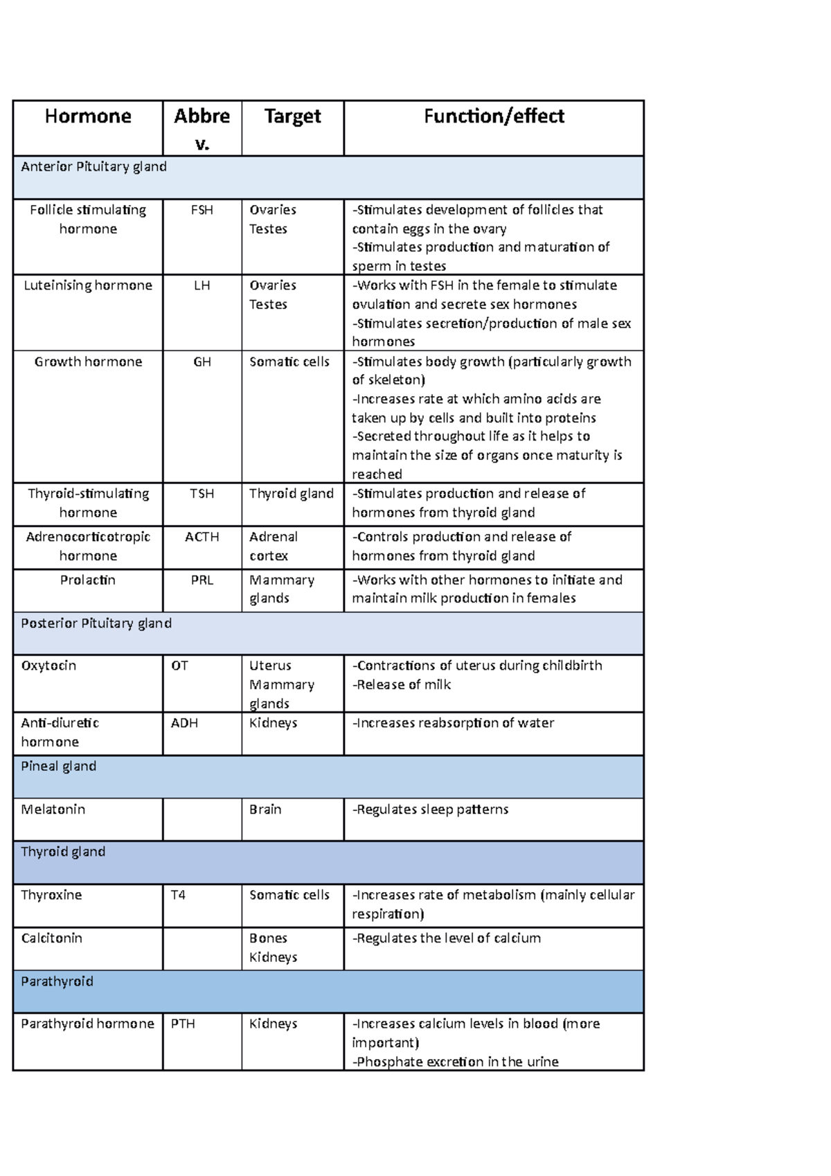 Hormone table - Endocrine System - Hormone Abbre v. Target Function ...