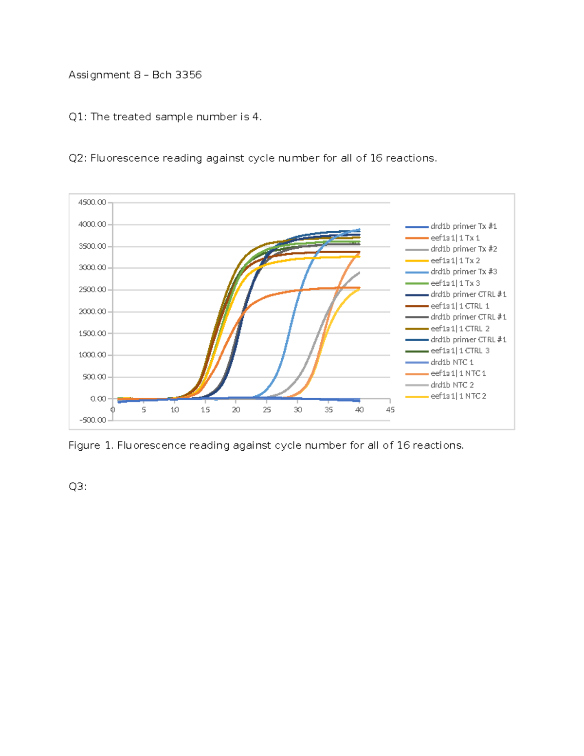 2023A8SDG24Al Qader - The Bch 3356 Final Assignment - Q1: The treated ...