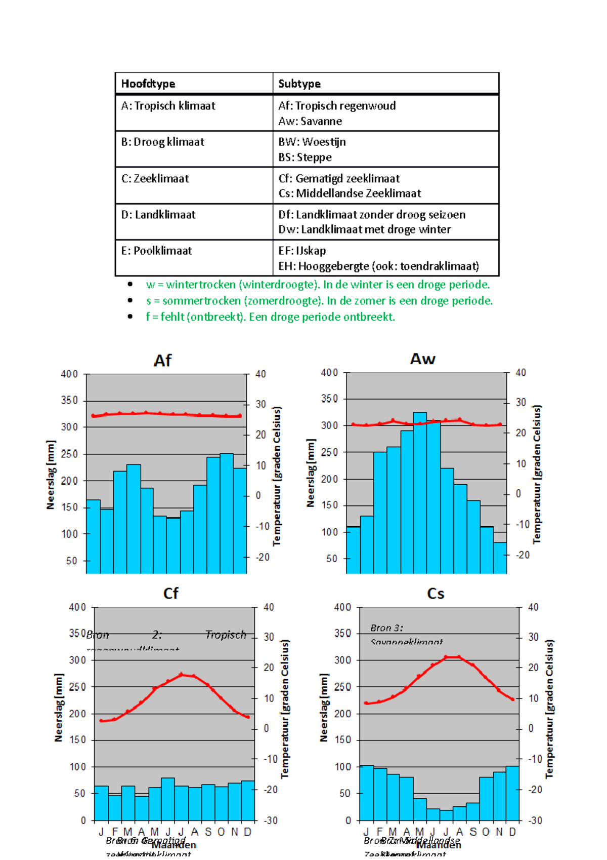 Klimaten - Hoofdtype Subtype A: Tropisch klimaat Af: Tropisch regenwoud ...