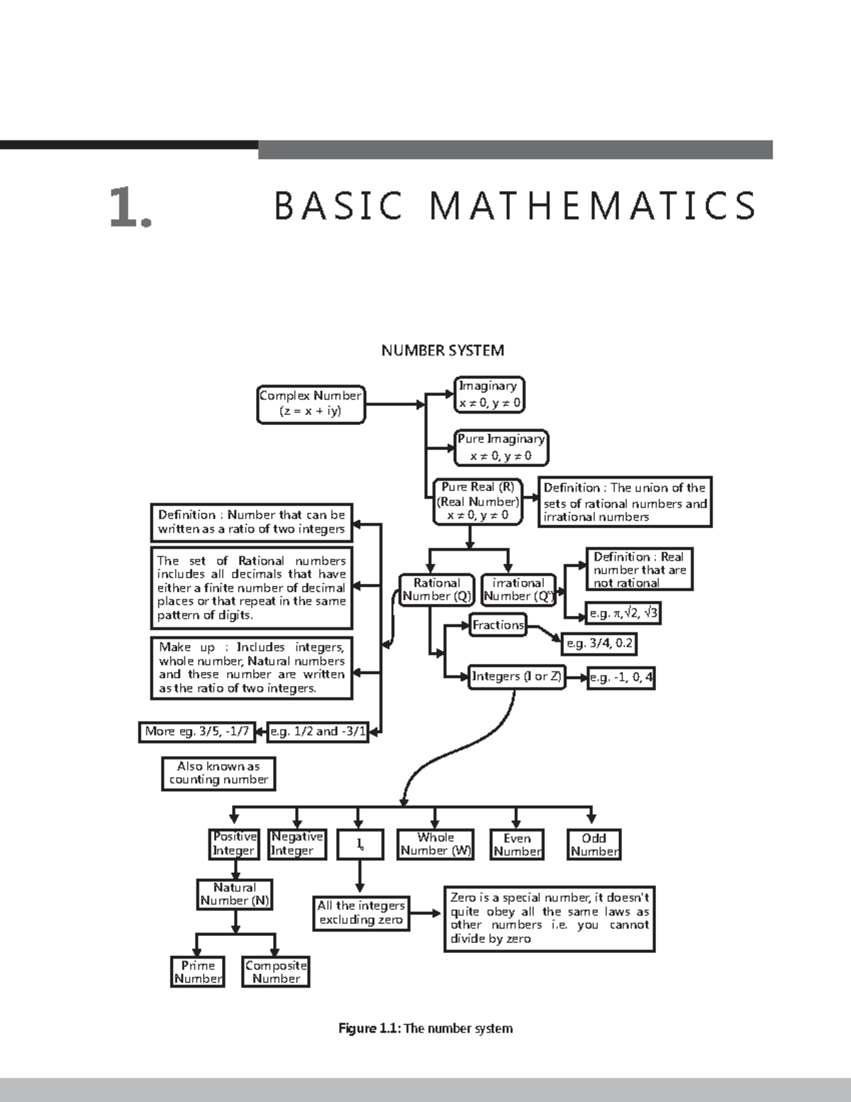 1 - Logicals - 1. B A S I C M A T H E M A T I C S NUMBER SYSTEM Complex ...