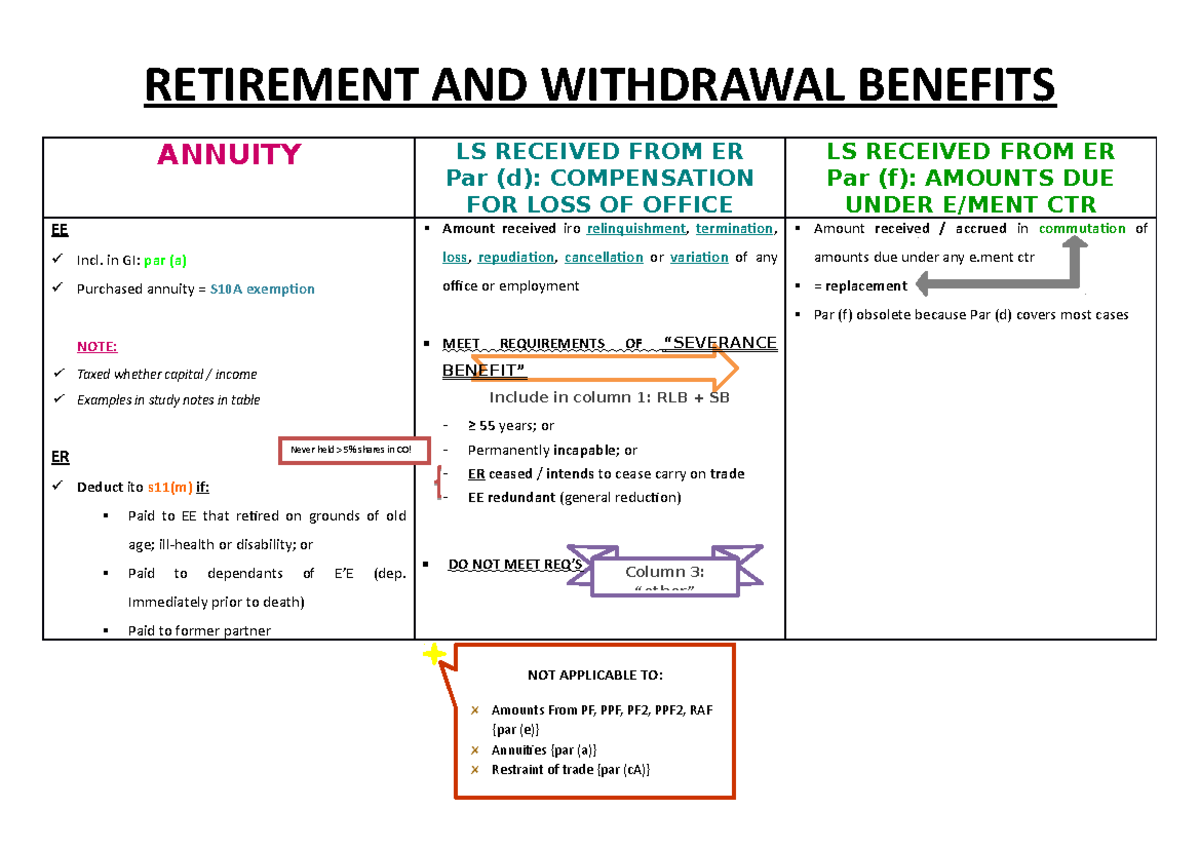 Retirement AND Withdrawal Benefits Summary - RETIREMENT AND WITHDRAWAL ...