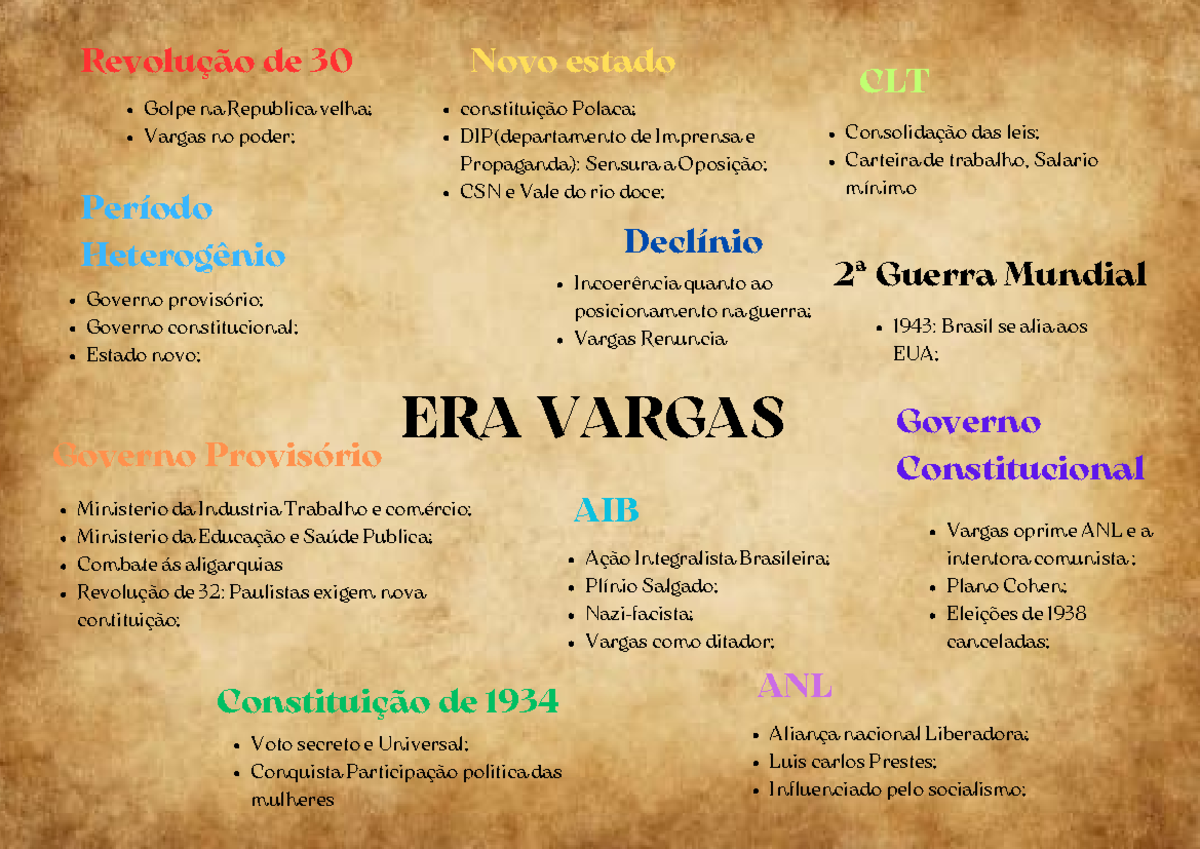 ERA Vargas - ewwew - ERA VARGAS Revolução de 30 Golpe na Republica ...