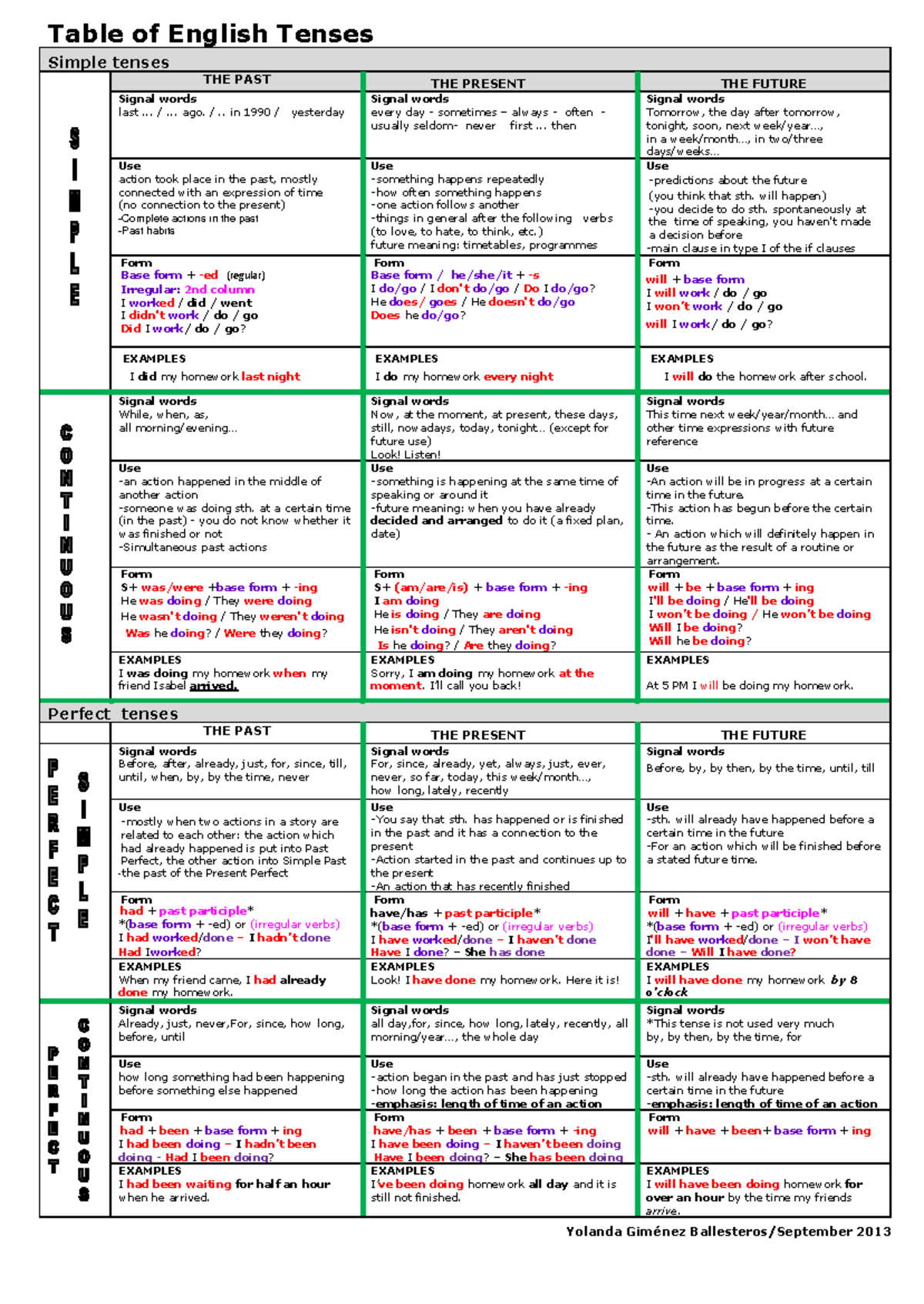 table of english tenses - Table of English Tenses Simple tenses THE ...
