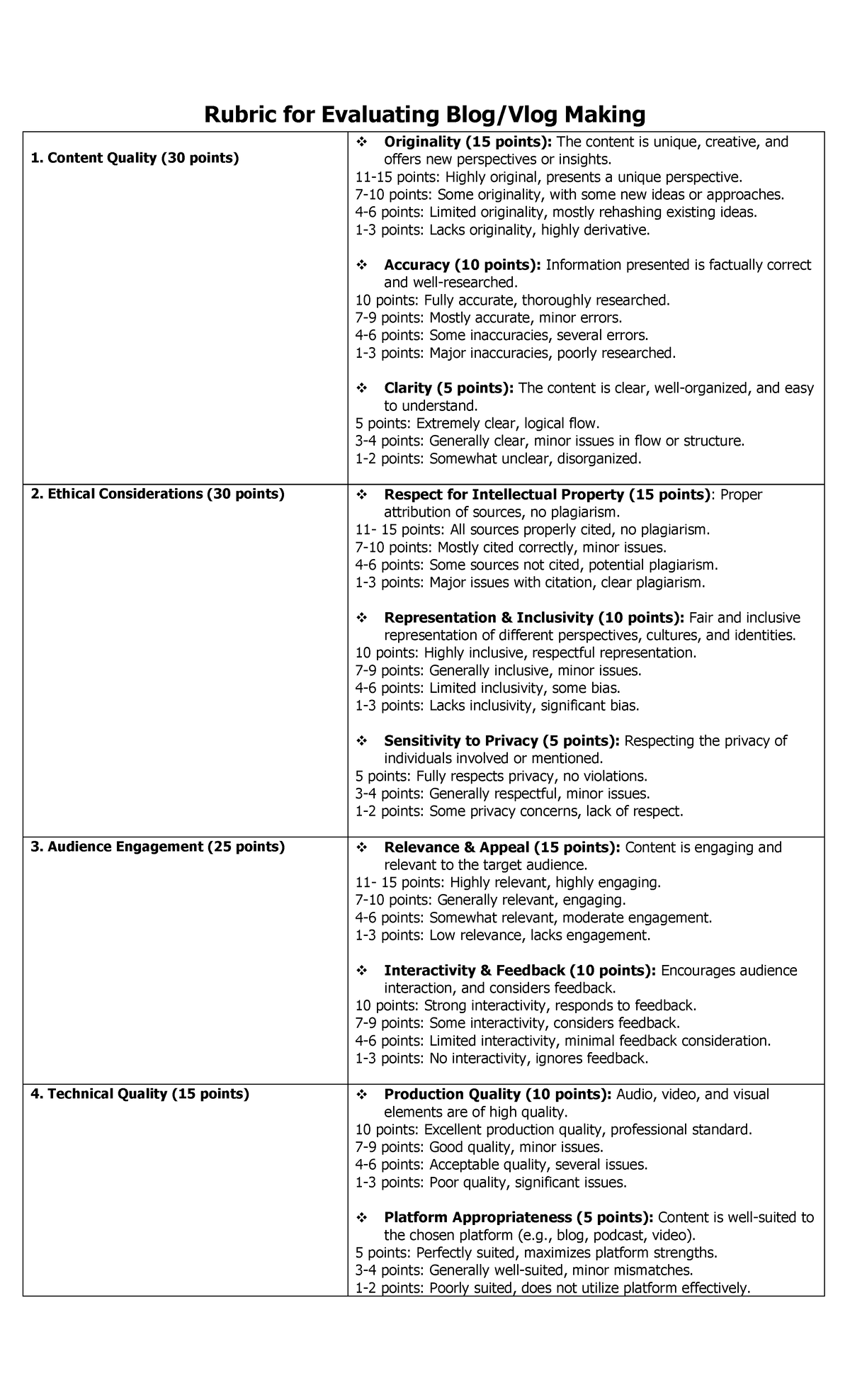 Q1 1ST Performance TASK MIL Rubrics - Rubric for Evaluating Blog/Vlog Making Content Quality ...