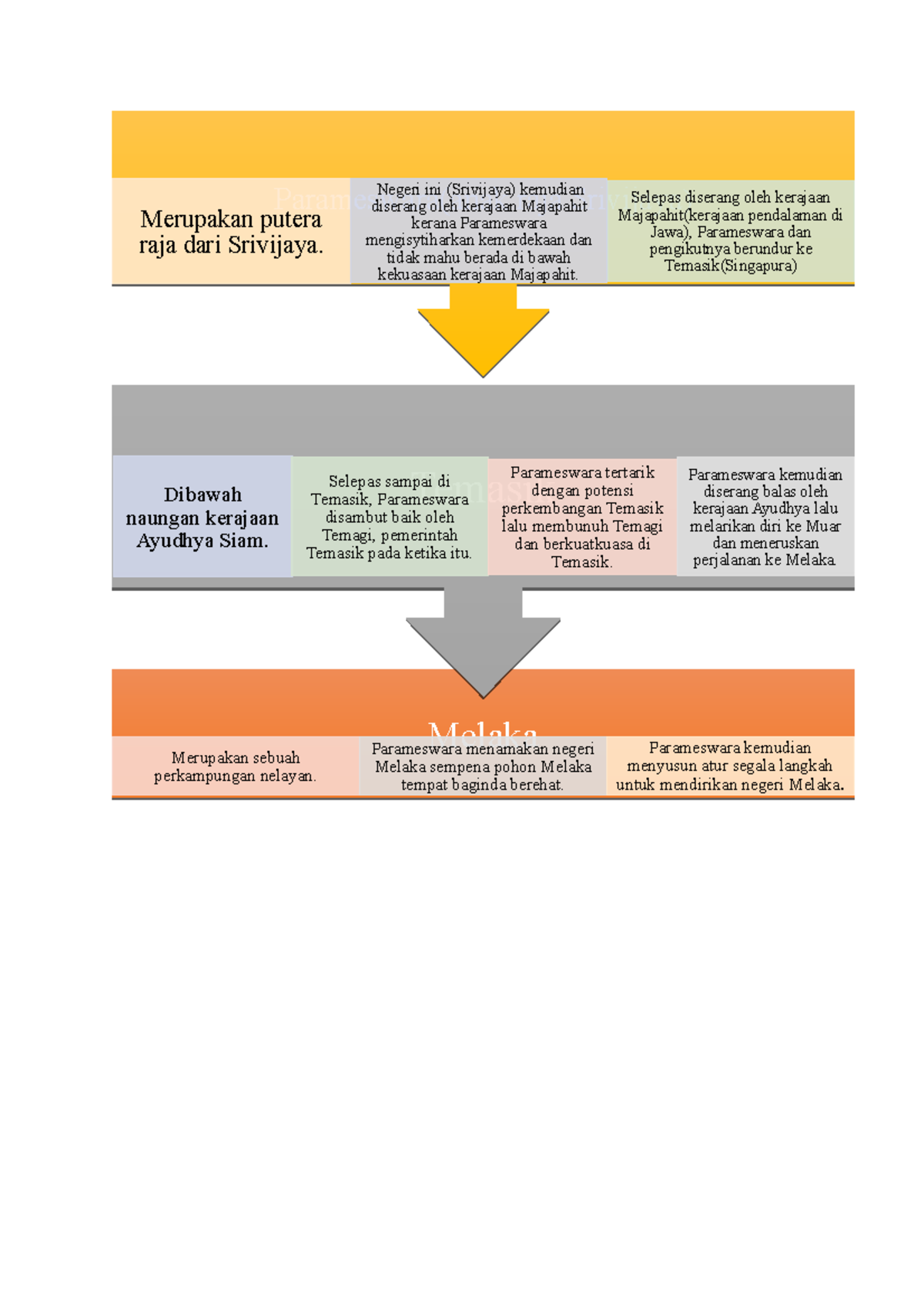 LMPU 2163 - sejarah pembentukan malaysia - MelakaMelaka Merupakan ...