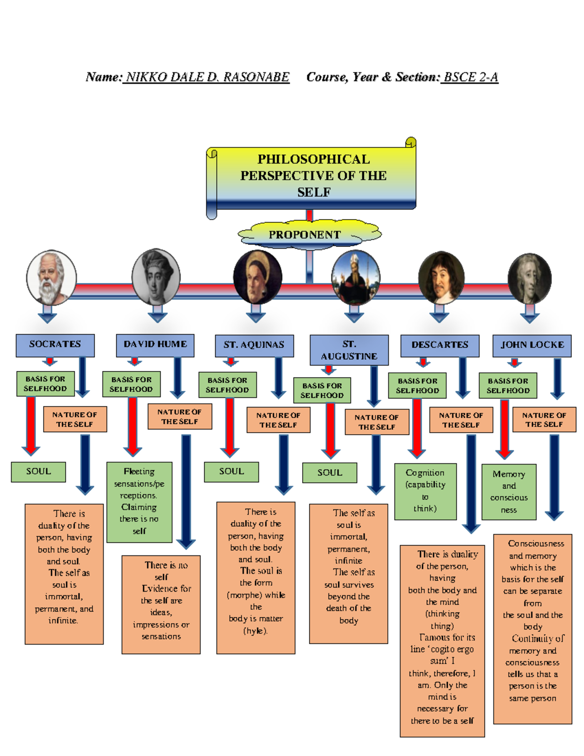 Graphic Organizer In Philosophical Perspective Of The Self Name