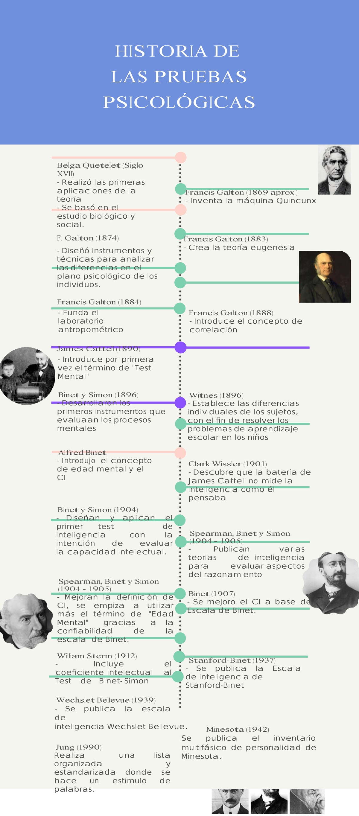 Linea de Tiempo - Grupo 7 - Construcción de Pruebas Psicológicas - HISTORIA DE LAS PRUEBAS - Studocu