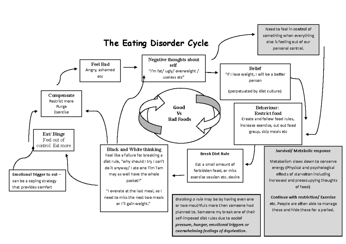EDcycle 2020 - Very brief introduction to eating disorders and what ...