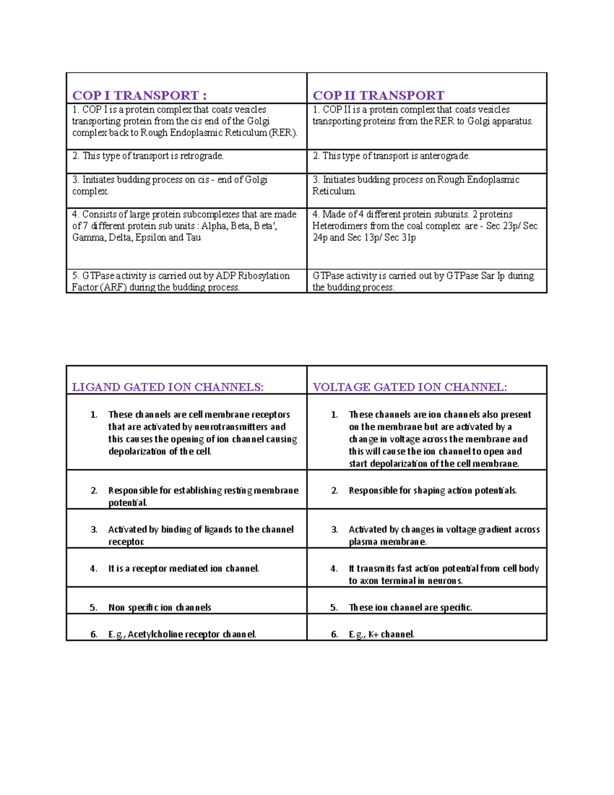 Membrane biology - COP I TRANSPORT : COP II TRANSPORT 1. COP I is a ...