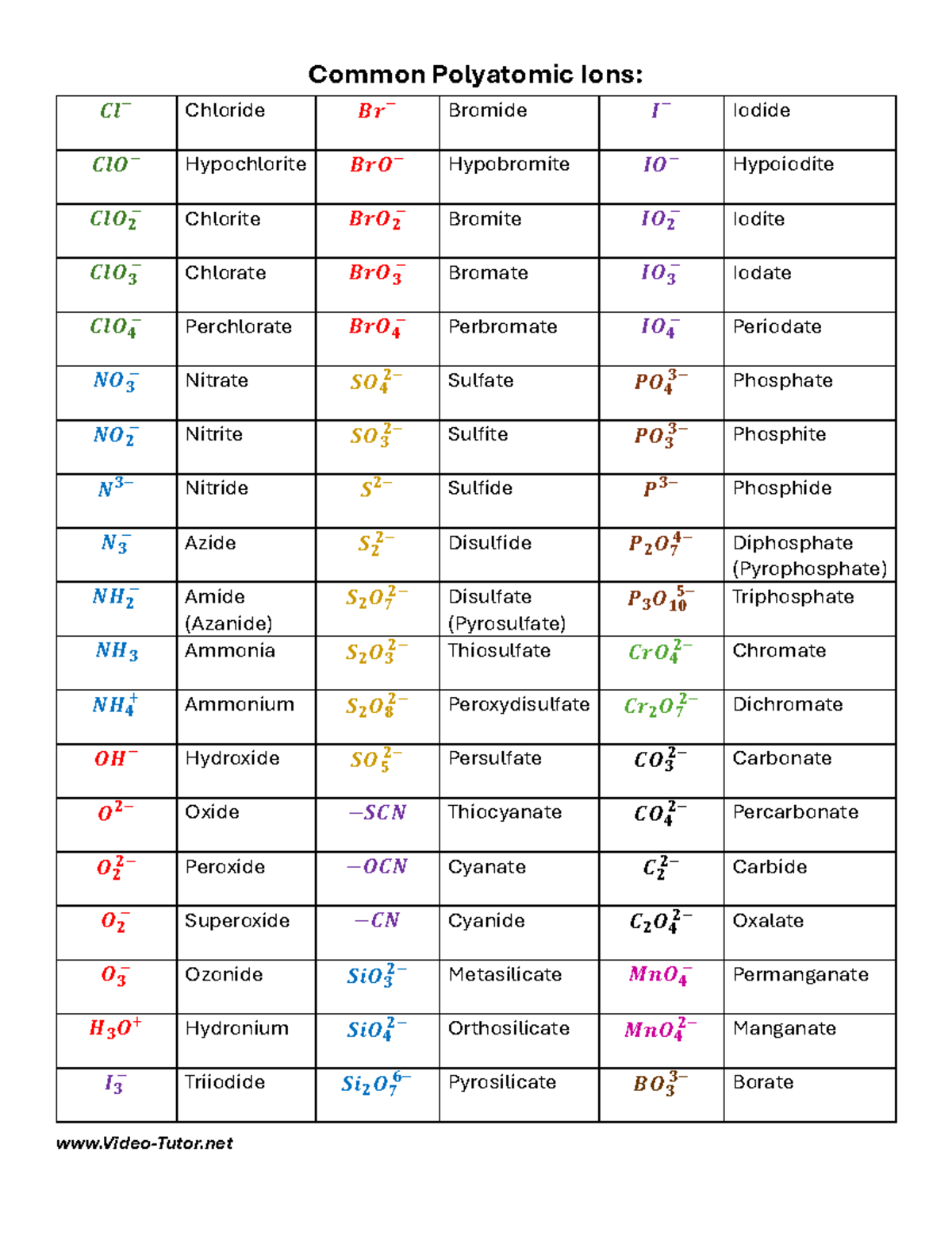 Common-Polyatomic-Ions - Video-Tutor Common Polyatomic Ions: 𝑪𝒍− ...