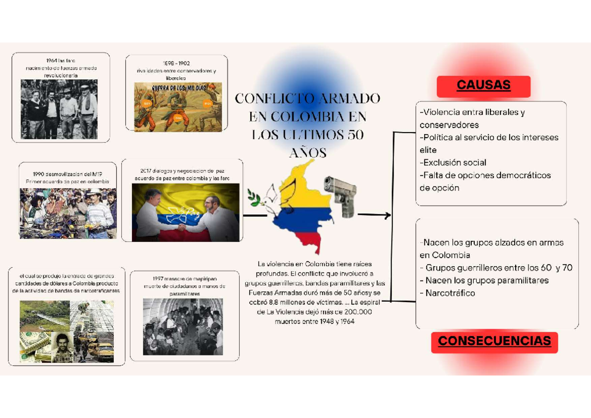 Mapa mental pdf - 1964 las farc 1898 1902 nacimiento de fuerzas armada ...