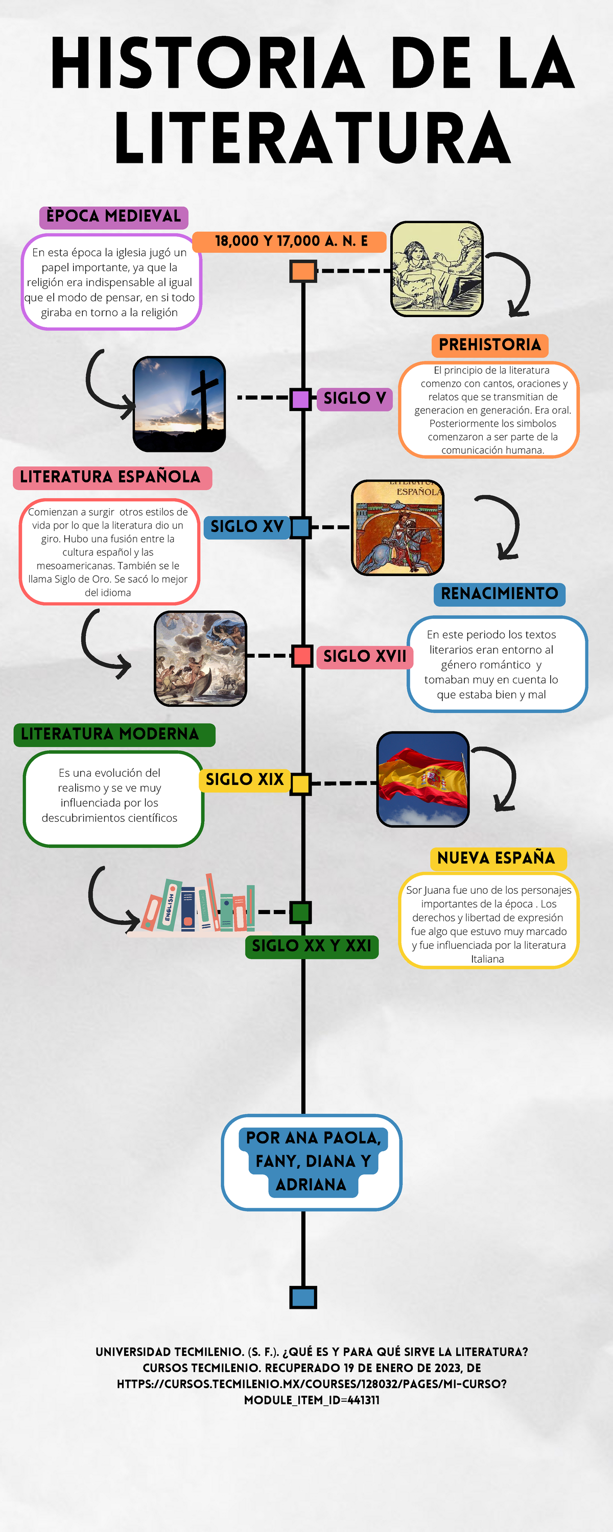 Actividad 1 linea del tiempo - HISTORIA DE LA LITERATURA LITERATURA ...