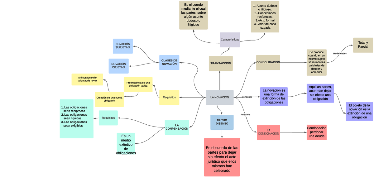 Novación-M - La Novación - LA NOVACIÓN CLASES DE NOVACIÓN Requisitos LA ... Novación-M - La Novación - LA NOVACIÓN CLASES DE NOVACIÓN Requisitos LA ...