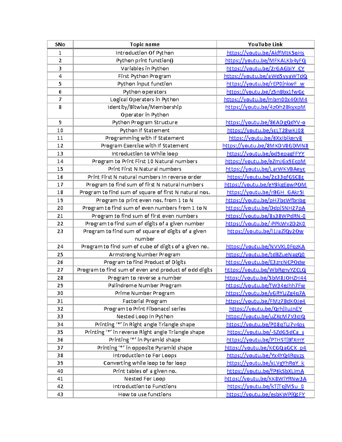 Class 11th Video List Codeitup - SNo Topic name YouTube Link 1 ...