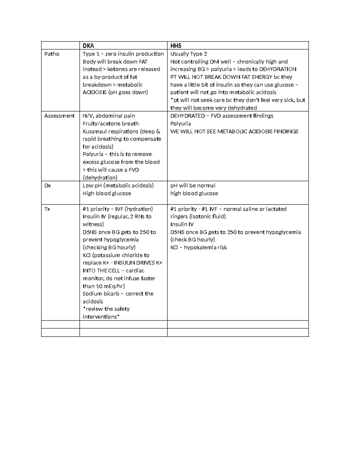 DKA vs HHS tutoring chart Summer '23 - DKA HHS Patho Type 1 – zero ...