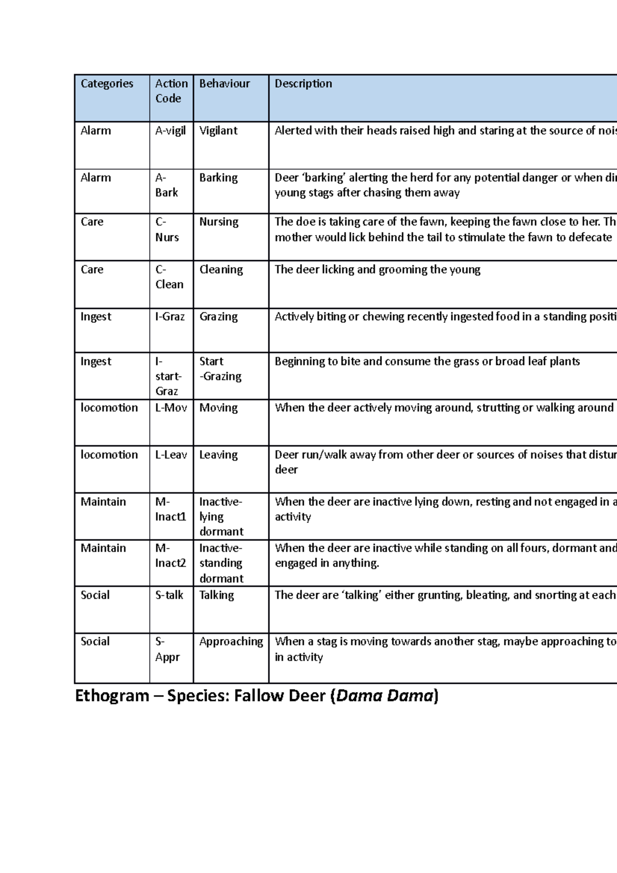 Ethogram of Fallow Deer - Categories Action Behaviour Code Description ...