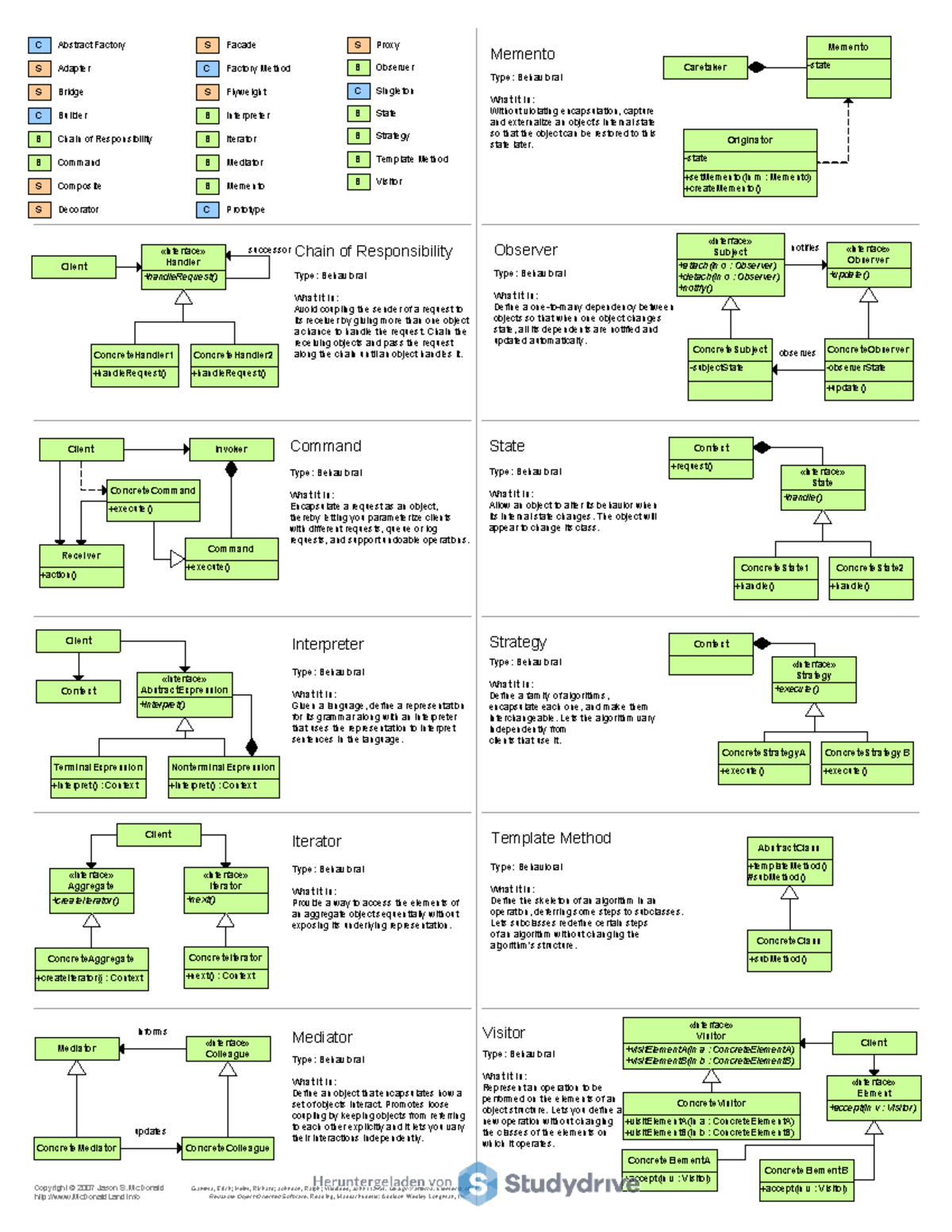 Design Pattern - good luck guys - - Studocu