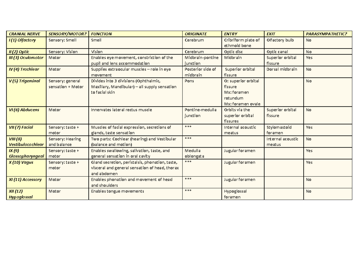 Cranial Nerve Table - CRANIAL NERVE SENSORY/MOTOR? FUNCTION ORIGINATE ENTRY EXIT PARASYMPATHETIC ...