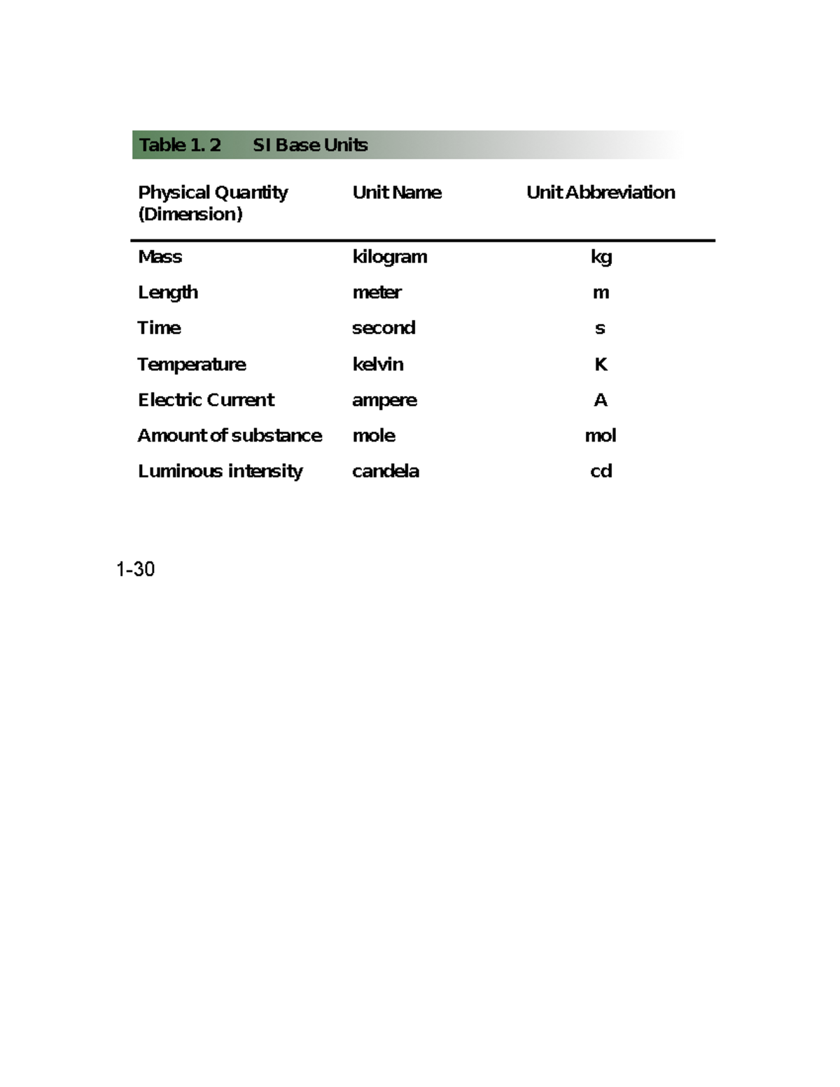 Chemistry Stuff - chem - Table 1. 2 SI Base Units Physical Quantity ...