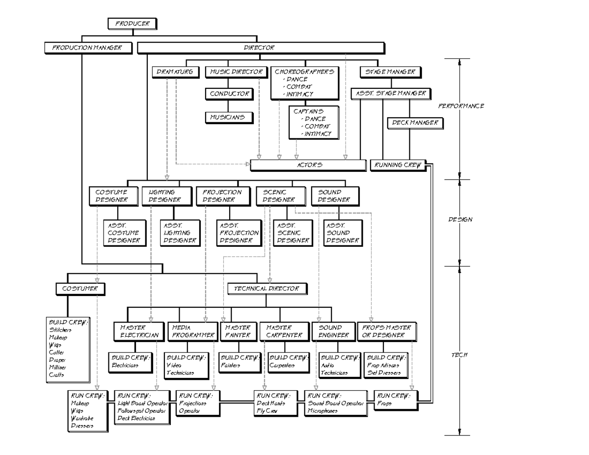 Theatre Hierarchy Flow Chart - PRODUCER PRODUCTION MANAGER DIRECTOR ...