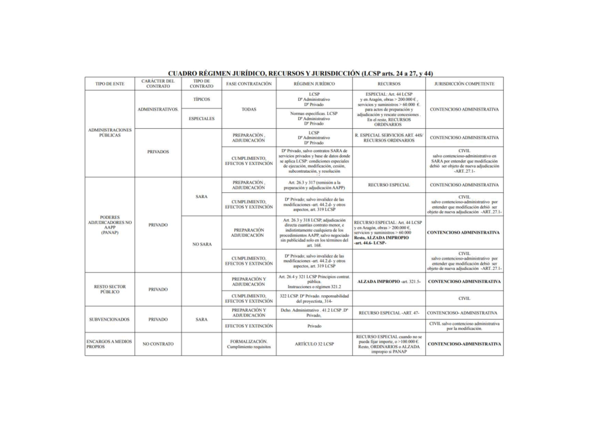 LCSP - Tipo de contratos - Derecho Administrativo - Studocu