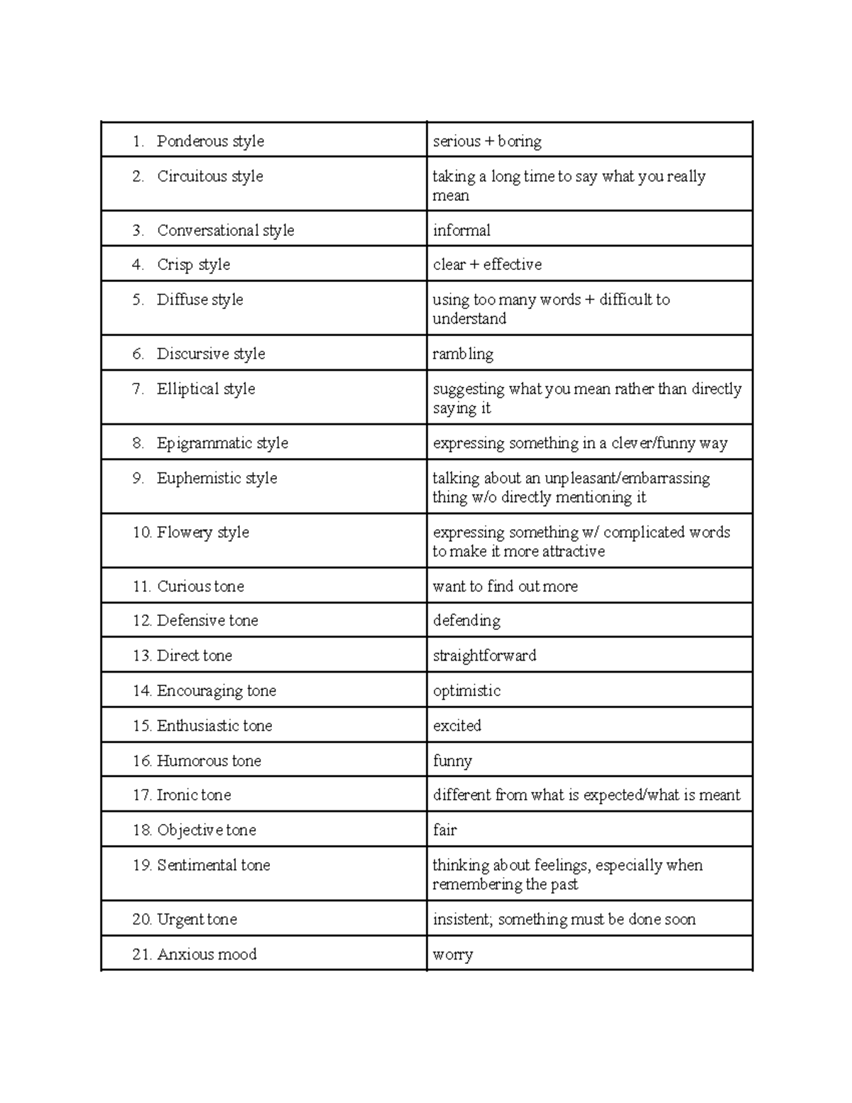 30 Style Mood Tone Words Notes - Ponderous style serious + boring ...