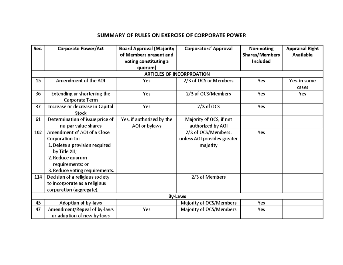 Summary OF Rules ON Exercise OF Corporate Power - SUMMARY OF RULES ON ...
