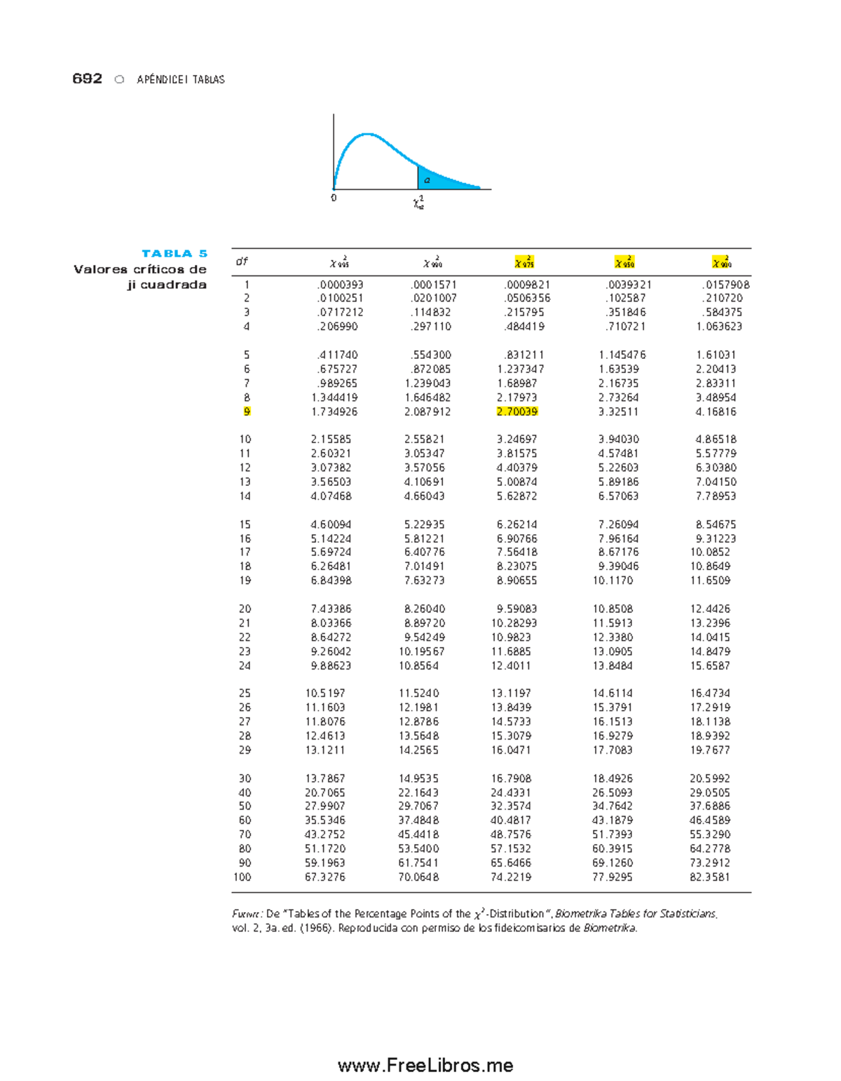 Tabla CHI Cuadrado - tarea - 692 APÉNDICE I TABLAS FUENTE: De “Tables ...