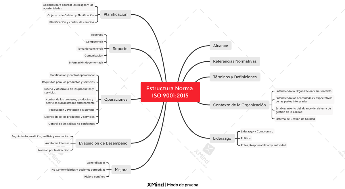 Estructura Norma ISO 9001 2015 - Estructura Norma ISO 9001: Alcance ...
