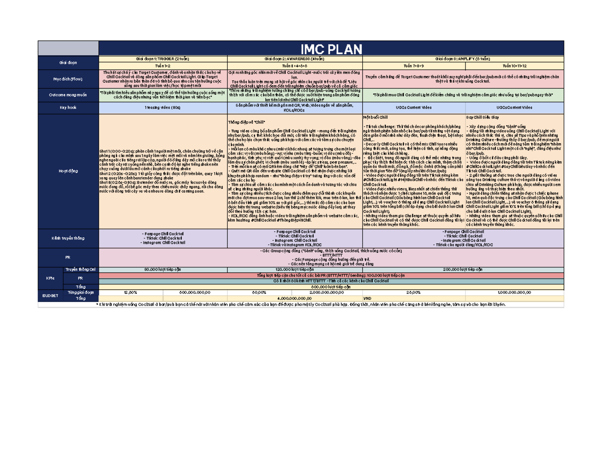 IMC PLAN Chill Cocktail - Trang tính1 - IMC PLAN Giai đoạn Giai đoạn 1: TRIGGER (2 tuần) Giai ...