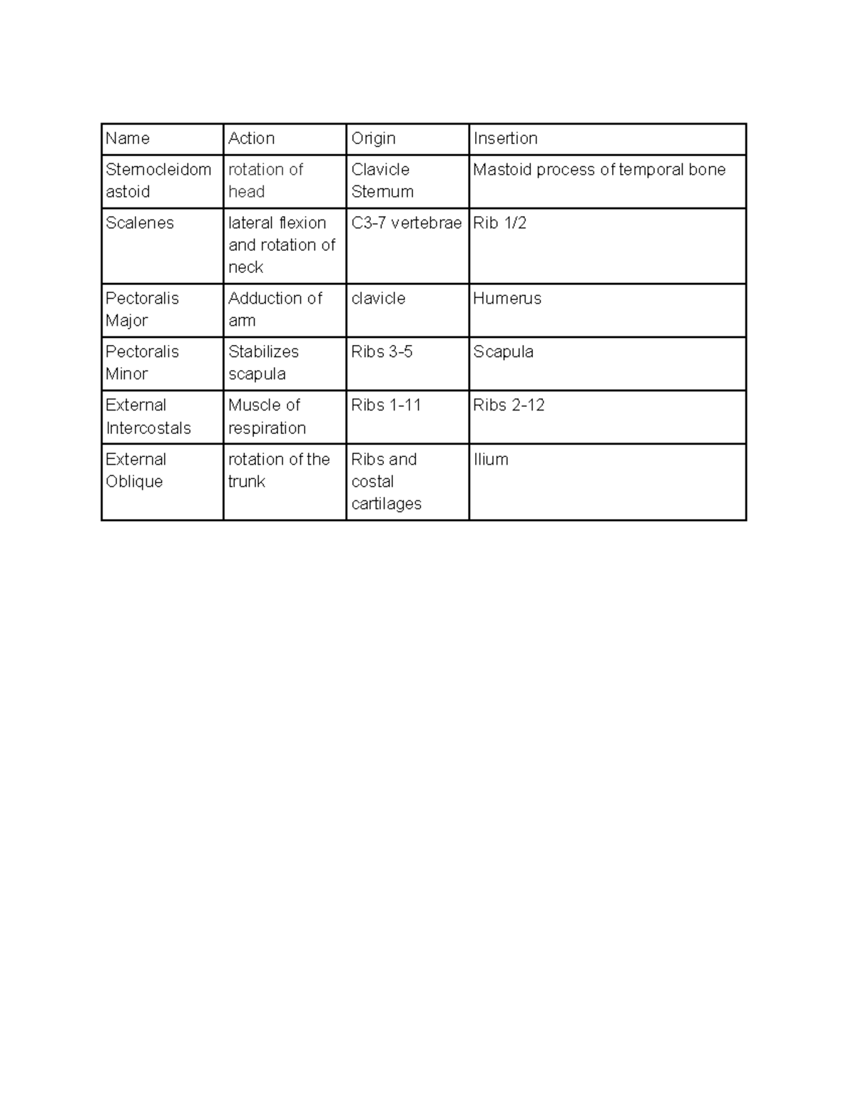 UE muscles - Name Action Origin Insertion Sternocleidom astoid rotation ...
