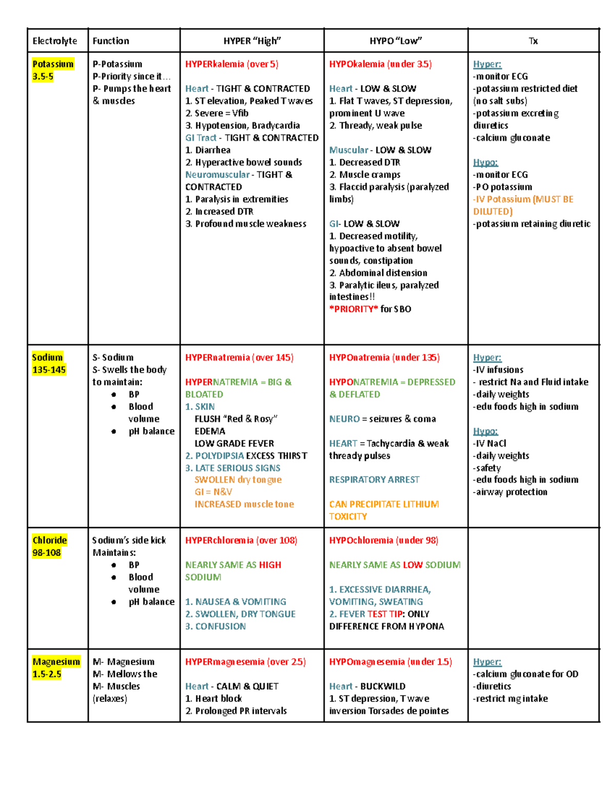 Electrolytes study sheet - Electrolyte Function HYPER “High” HYPO “Low ...