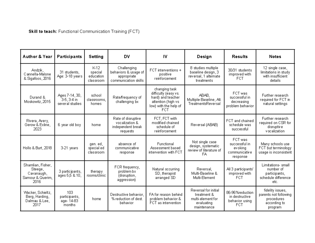 Literature Review Matrix Template - Skill to teach: Functional ...