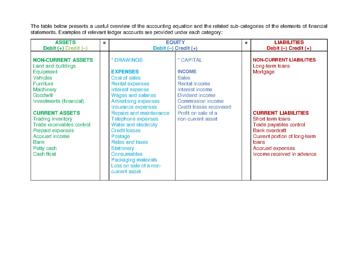 FAC1502 Accounting equation table Assets, Equity and Liabilities - The ...