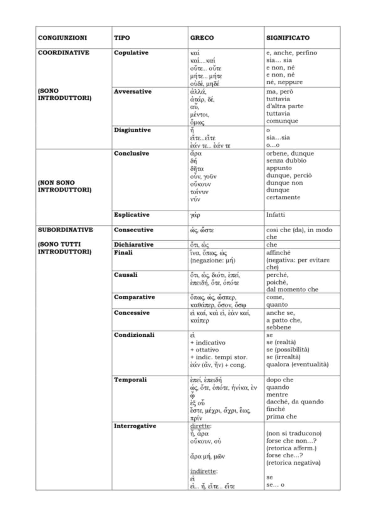 Elenco congiunzioni greche - Lettere Moderne - Studocu