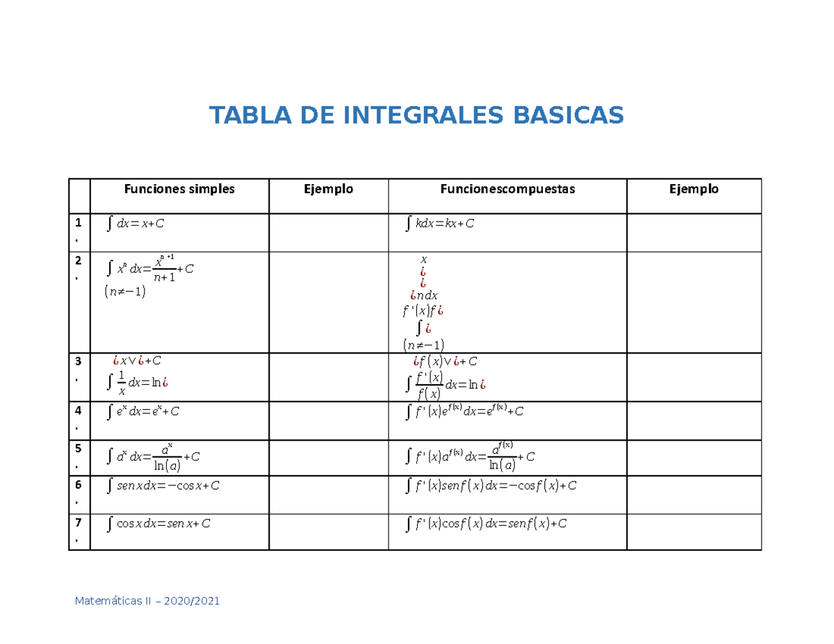 Tabla de Integrales Básicas (matemáticas II) - Matemáticas II - UB ...