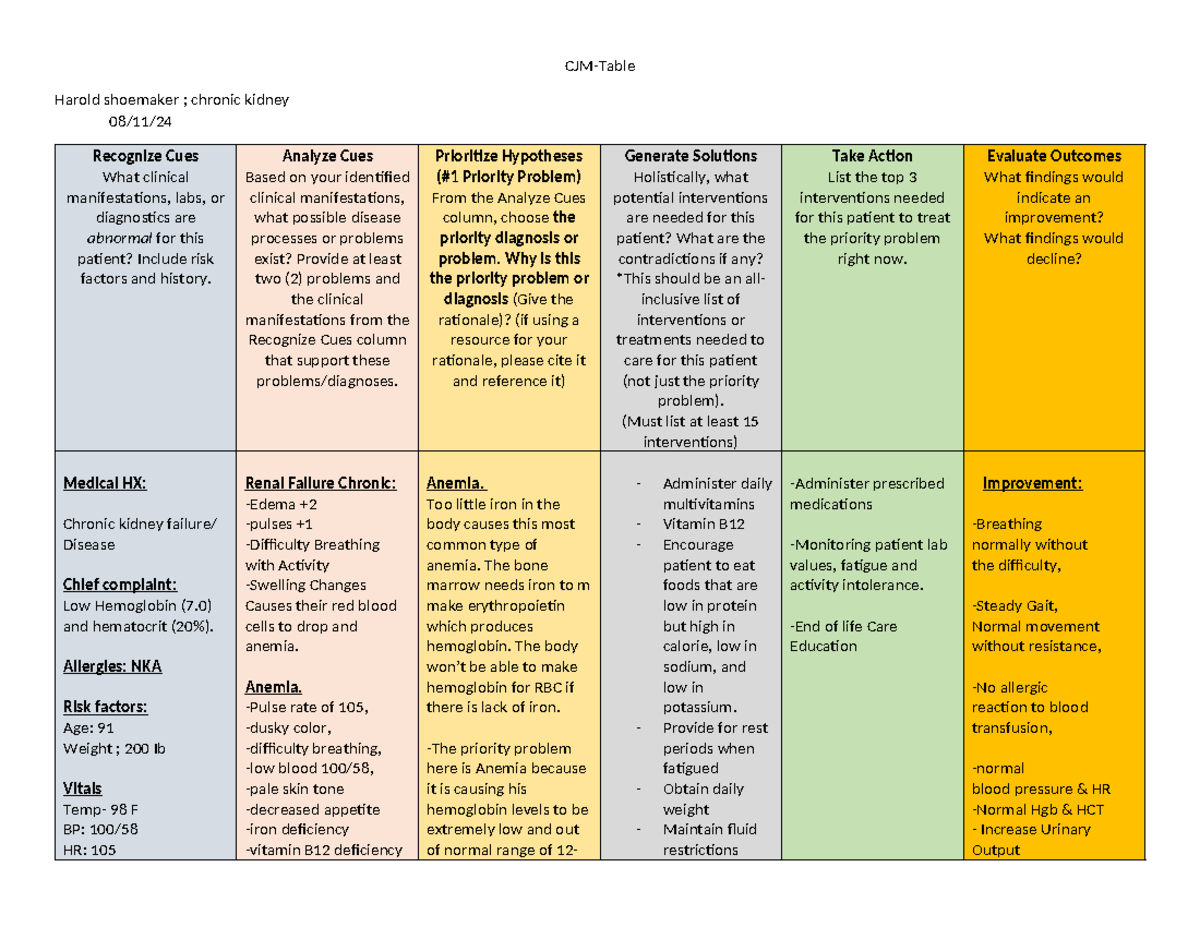 Unit 13 - HAROLD shoemaker chronic kidney - CJM-Table Harold shoemaker ...