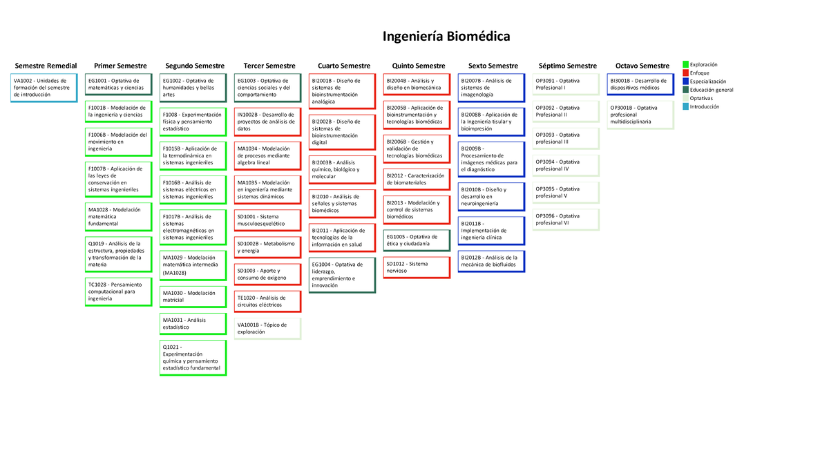 Mapa Curricular Periodos - Ingeniería Biomédica Semestre Remedial ...