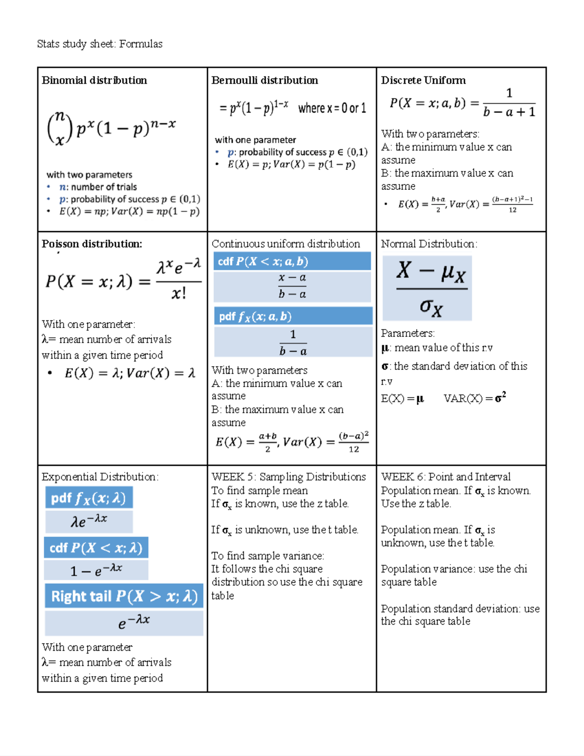 Business Stats Cheat Sheet - Google Docs - Stats study sheet: Formulas Binomial distribution ...