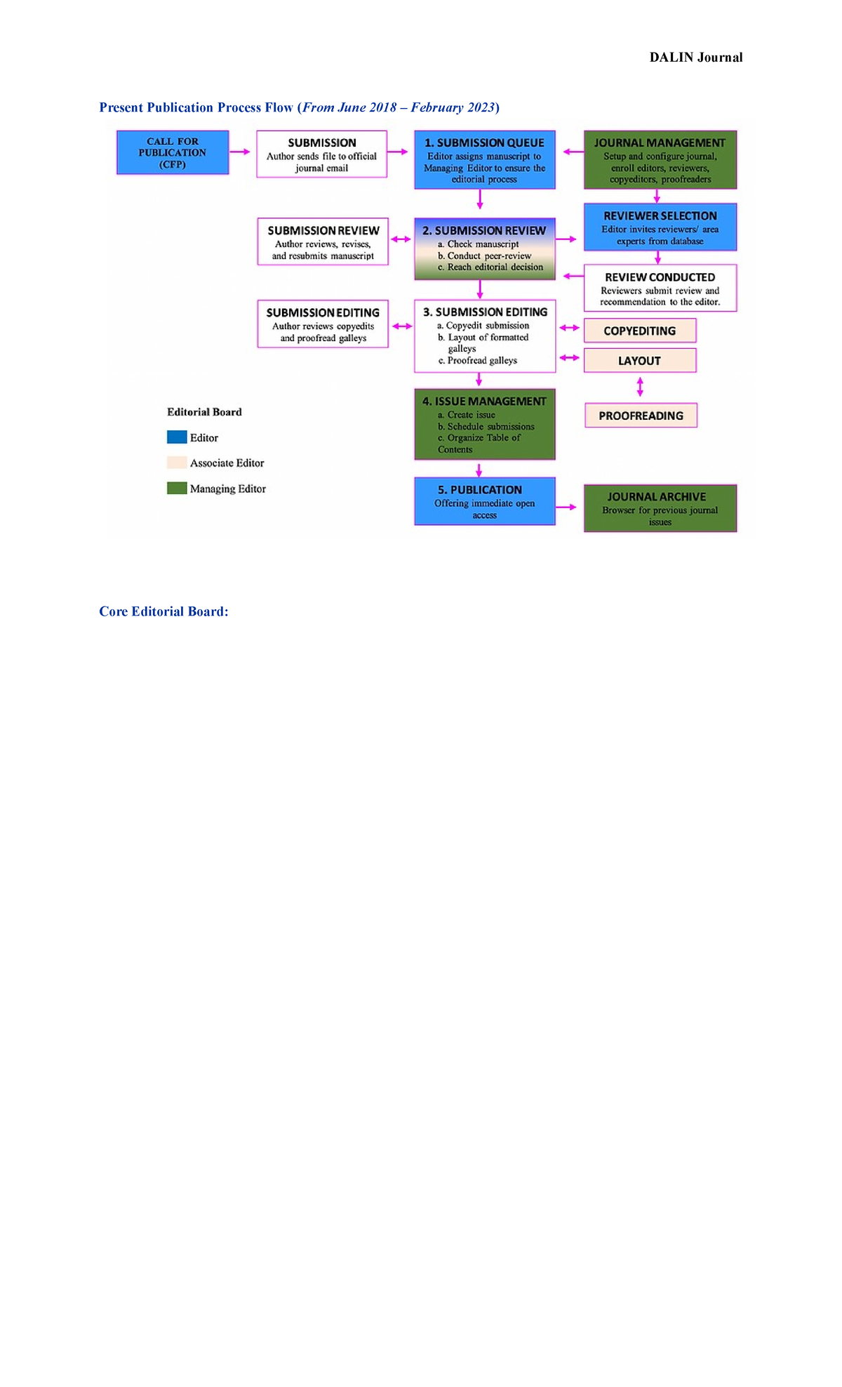 2 Revisions Publication Process Flow - DALIN Journal Present ...
