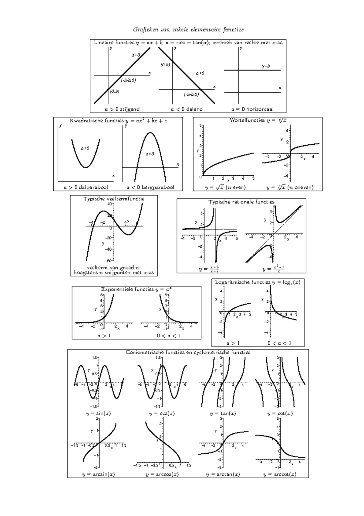 Basisgrafieken - Grafieken van enkele elementaire functies Lineaire ...