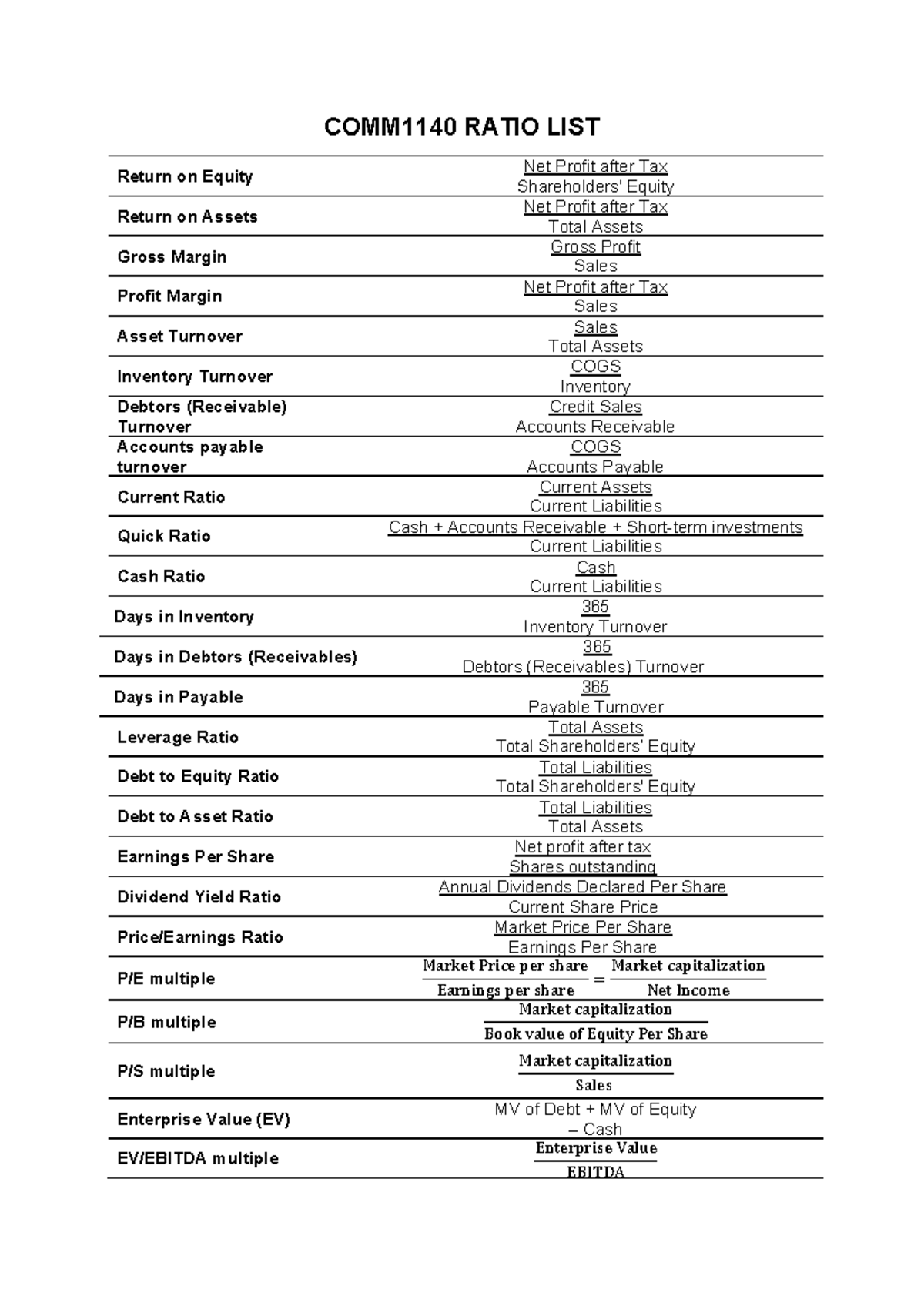 COMM1140 Ratio List - Final (Group Assignment Final Exam Version ...