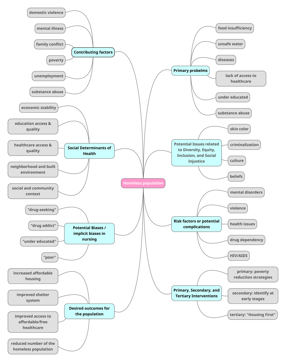 Mindmap CH 2 - Homeless population Primary probelms Contributing ...