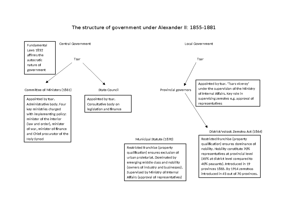Structure of government under the tsars copy - The structure of ...