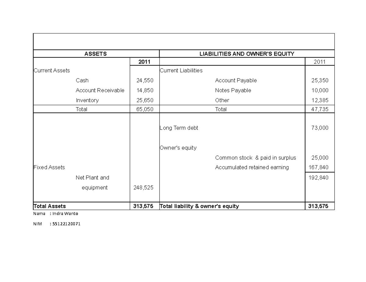 Contoh Soal Neraca - ASSETS LIABILITIES AND OWNER'S EQUITY 2011 2011 ...