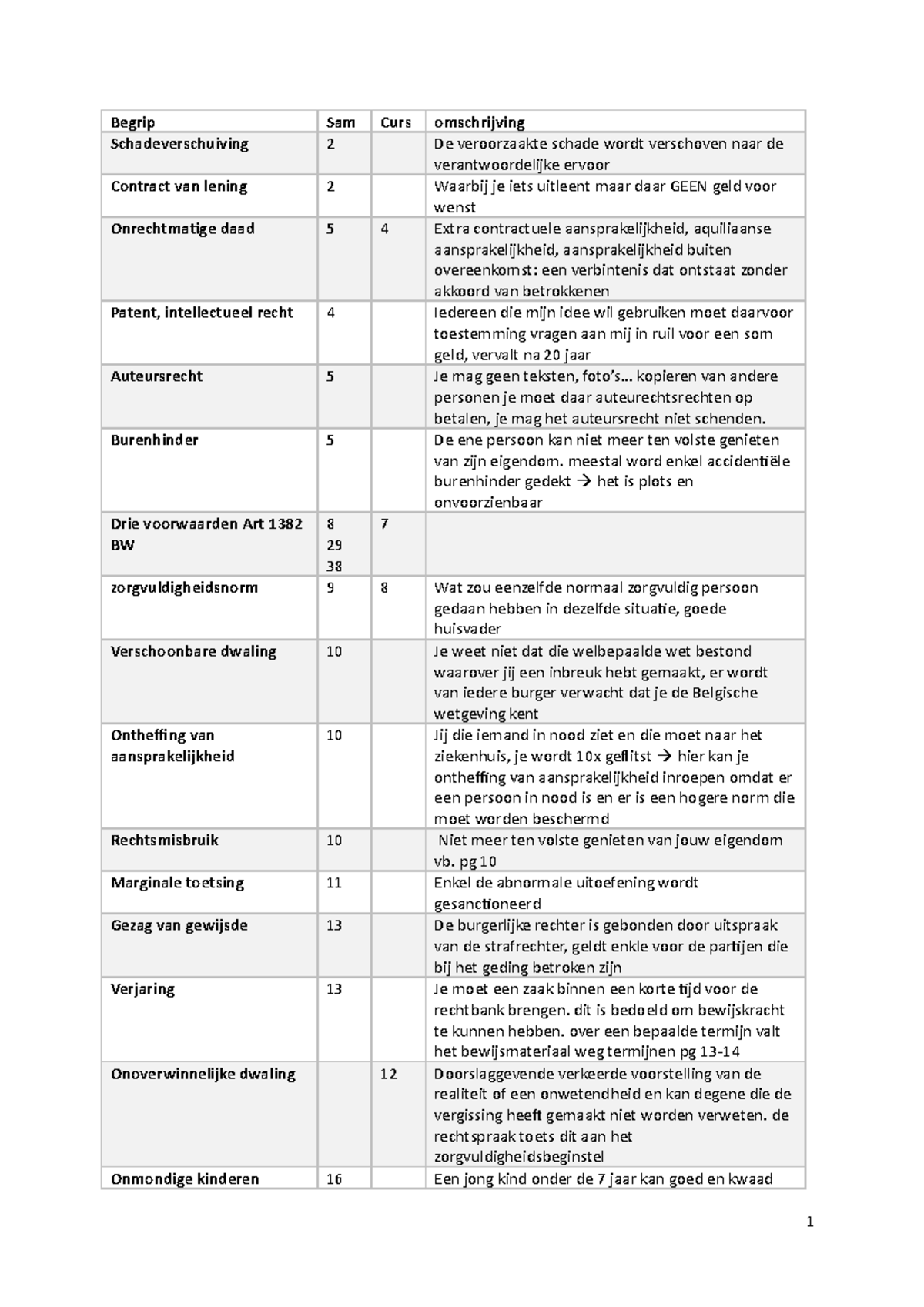 Begrippenlijst-AF - Begrippenlijst - Begrip Sam Curs omschrijving ...