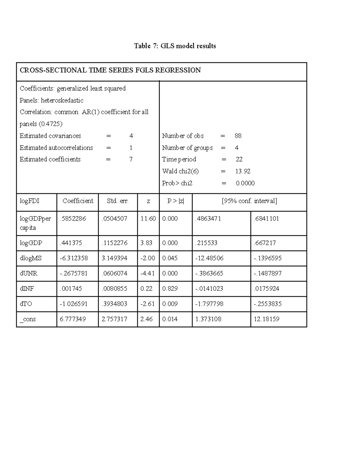 GLS - adadasd - Table 7: GLS model results CROSS-SECTIONAL TIME SERIES FGLS REGRESSION ...